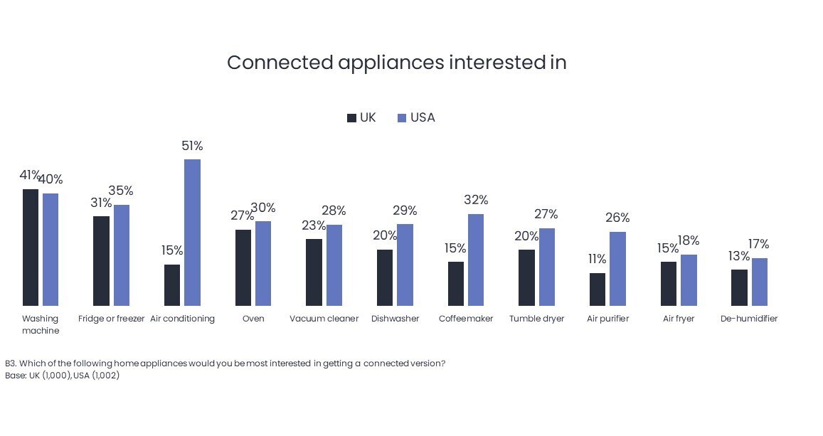 Smart Appliances Study